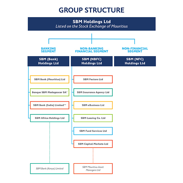 Sbm Group | SBM Group
