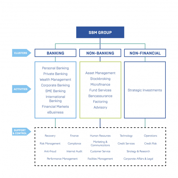SBM Group | SBM Group
