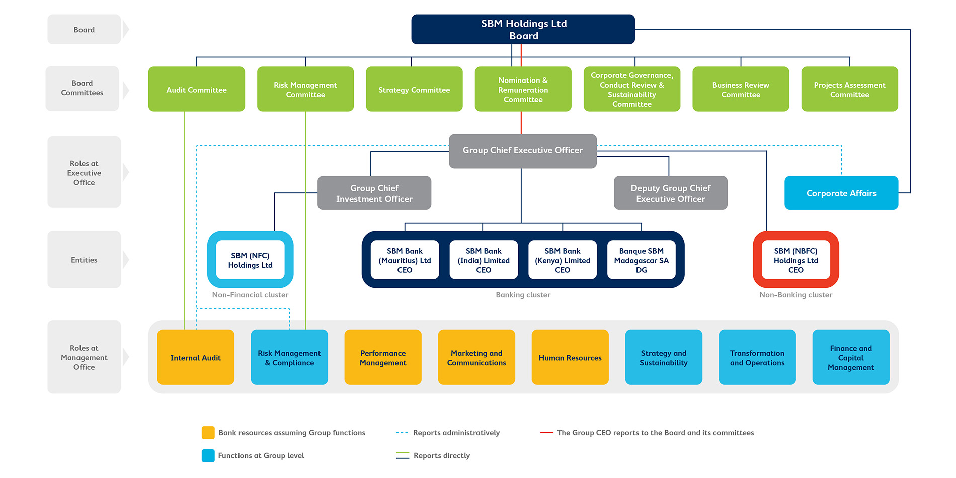 Corporate governance | SBM Group